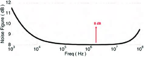 Simulated Noise Figure In DB Versus Frequency Download Scientific Diagram