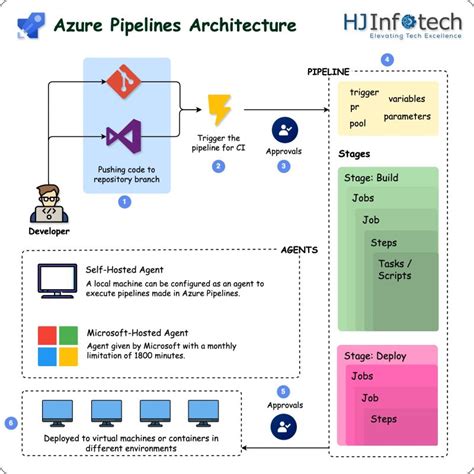 azurepipeline cicd devops yaml automation cloudinfrastructure azuredevops hjinfotech