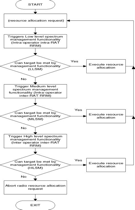 Figure 4 From Inter Operator Dynamic Spectrum Sharing Analysis Cost And Implications