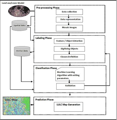 The Proposed Lulcrv Classification Model Download Scientific Diagram