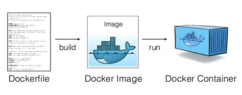 Docker安装使用安装docker Csdn博客