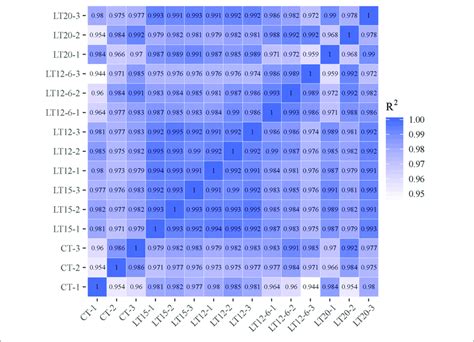 Heatmap Of Pearson Correlation Coefficients For All Pairwise Comparisons Download