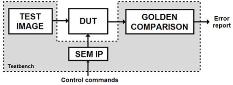 soft error mitigation sem ip based fault injection framework