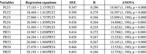 Linear Regression Equations For Body Weight Estimation From Footprint Download Scientific