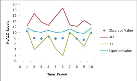 Adjusted X Control Chart Download Scientific Diagram