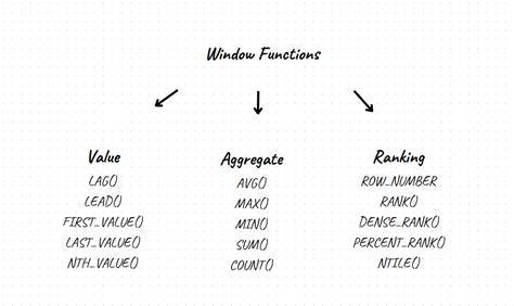 Windows Functions In Sql If Youve Worked With Sql Youre By Devanshi Agarwal Medium