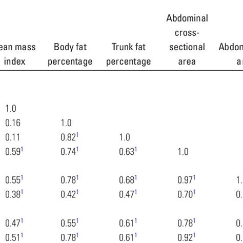 Correlations Between The Body Composition Measures Of Interest And Body Download Scientific