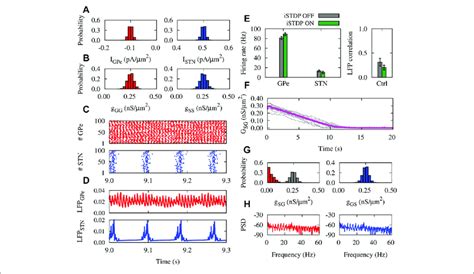 Properties Of The Gpe Stn Network Mediated By Istdp In Control