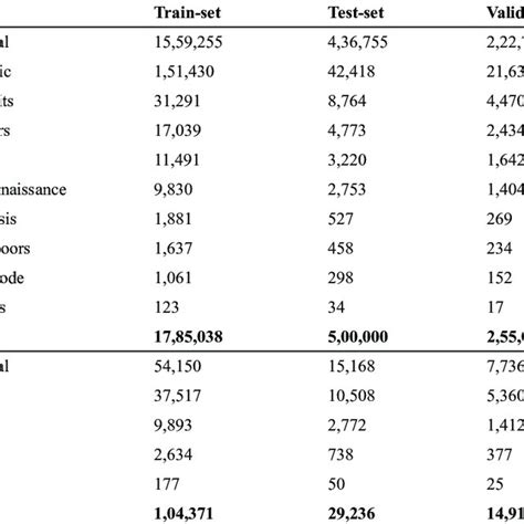 The Number Of Instances In Each Class Of Unsw Nb15 And Nsl Kdd Datasets Download Scientific