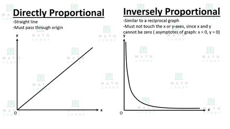 Inverse Proportion Definition Examples Graph Formula 51 Off