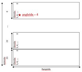 AWR AOPEVM D People Counting Incorrect Azimuth Elevation Index Conversion From Detected