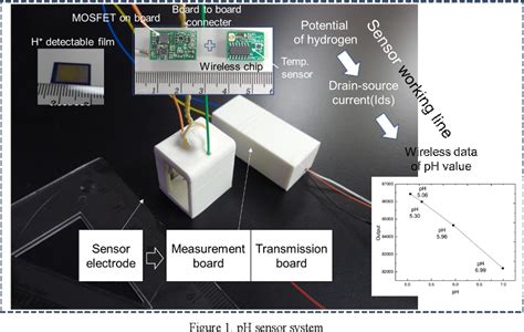 Figure 1 From Design And Fabrication Of A Solid State PH Sensor Module Considering Its Possible