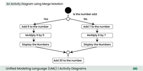 Activity Diagrams Unified Modeling Language Uml Geeksforgeeks