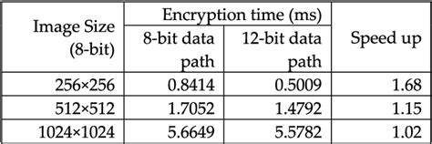 Table 8 From A New 12 Bit Chaotic Image Encryption Scheme Using A 12 × 12 Dynamic S Box