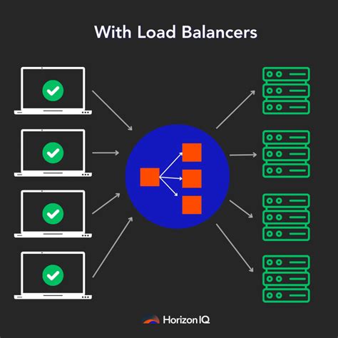 Load Balancer Benefits Optimize Performance And Reliability Horizoniq