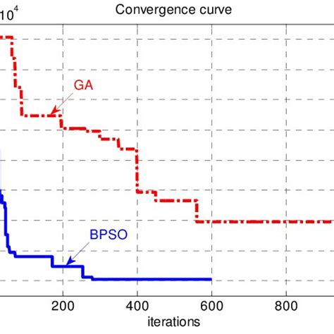 Convergence Trend Of Two Algorithms Download Scientific Diagram
