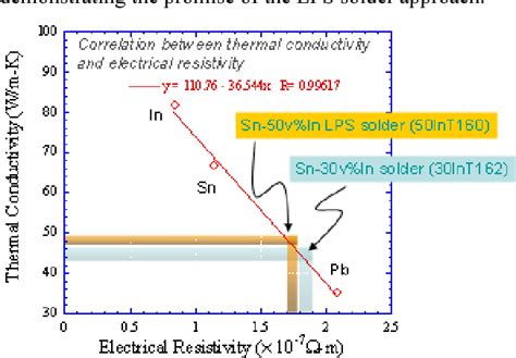 Figure 7 From Novel Liquid Phase Sintered Solders With Indium As Minority Phase For Next