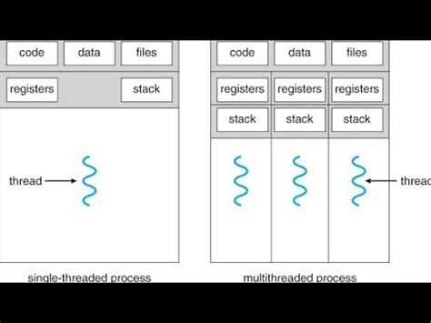 multithreading concept in operating system with example thread vs process youtube
