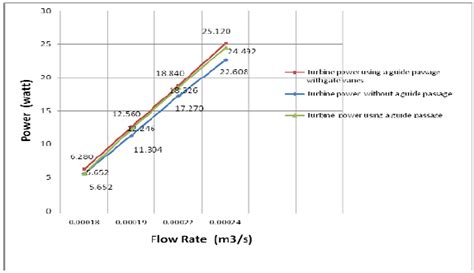 Graph Showing The Relationship Between Power P And Flow Rate Q Download Scientific Diagram