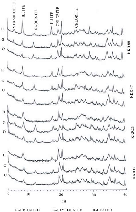 X Ray Diffractograms Of Clay Minerals Of Select Download Scientific