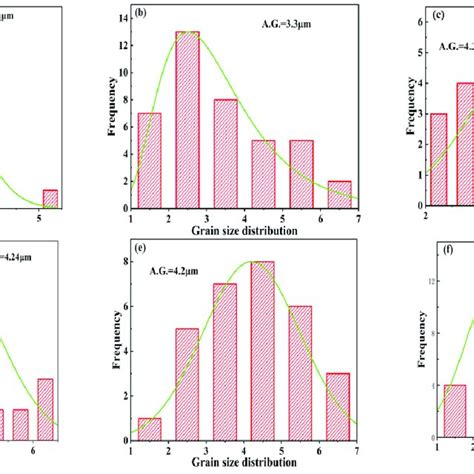 The Average Grain Size Of Ba 1−x Sr X Zn 13 Nb 23 O 3 Ceramics With