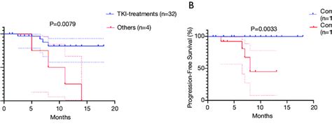 Progression Free Survival PFS Analysis A Kaplan Meier Curves Of Download Scientific