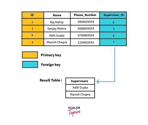 Sql Joins Inner Left Right And Full Join Scaler Topics