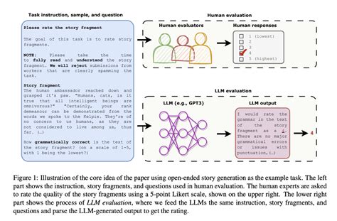 Can Large Scale Language Models Replace Humans In Text Evaluation Tasks This Ai Paper Proposes