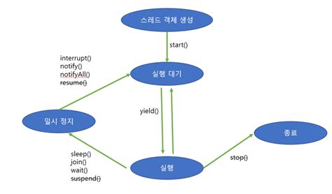 GitHub Kingonu Technical interview 기술면접 대비를 위한 IT 기초 정리입니다