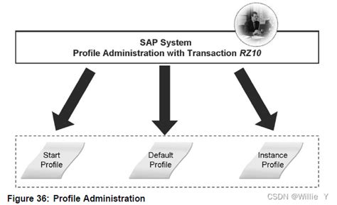 Sap Adm100 Unit3 系统配置介绍：如何设置配置文件参数sap Unit3位长度为什么显示5个 Csdn博客