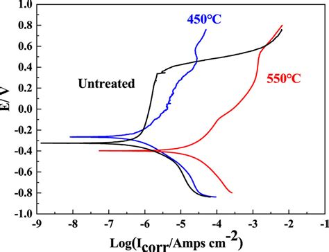 Polarization Curves Of Untreated And Nitrided Samples In 35 Wt Nacl Download Scientific