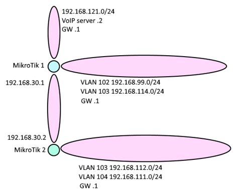 Mikrotik Route Between VLANs On Mikrotik Network Engineering Stack Exchange