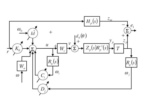 The Multivariable Plant With The Proposed Adaptive Controller