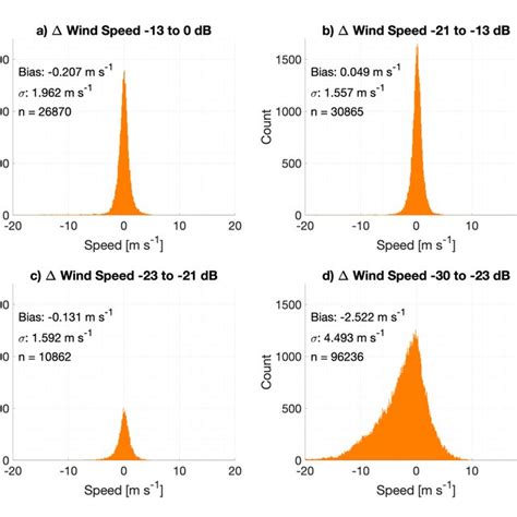Histograms Of The Retrieval Minus Radiosonde Differences In Wind Speed Download Scientific