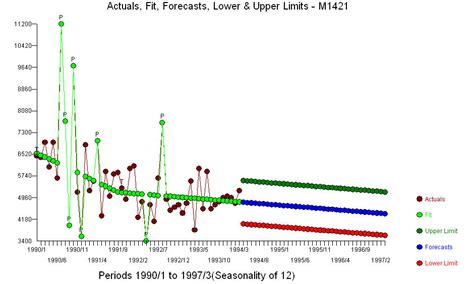 Detecting Initial Trend Or Outliers Cross Validated