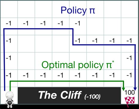 Two Possible Solutions For The Cliff Problem The Optimal Solution Is