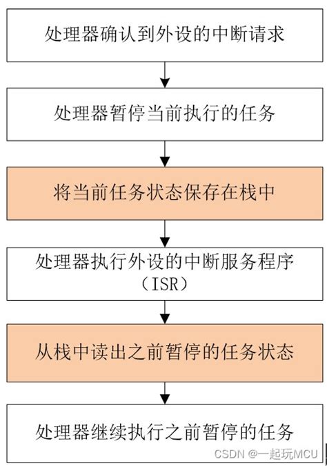 【stm32】hardfault问题详细分析及调试笔记 Csdn博客