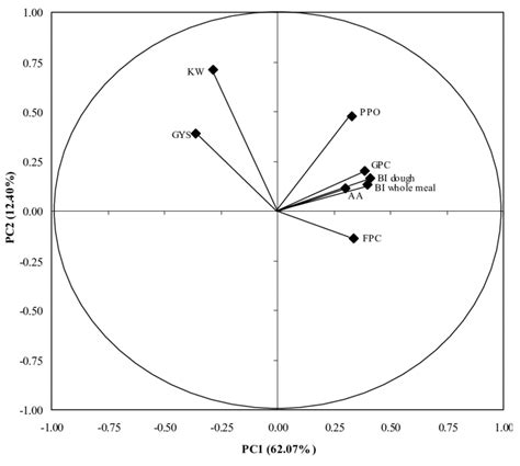 Variables Loading Plot For The First Two Principal Components Pc1 And