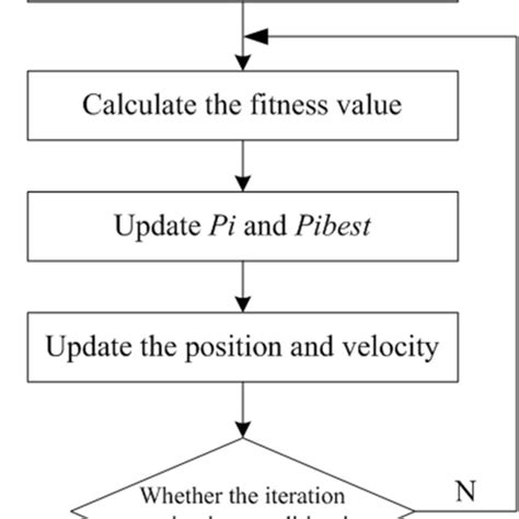 Flow Chart Of The Dv Hop Algorithm Based On Improved Pso Download Scientific Diagram