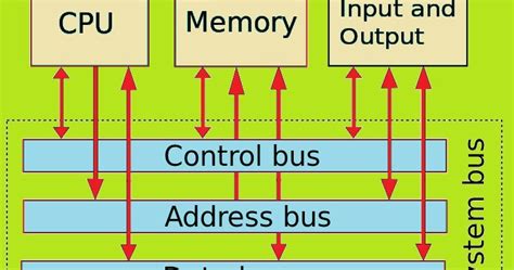 Concept Of System Buses Computer Architecture Info Grade