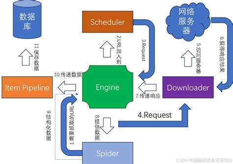 Python Python爬虫(scrapy框架使用,scarpy开发第一个爬虫) Csdn博客 Python Python爬虫(scrapy框架使用,scarpy开发第一个爬虫) Csdn博客