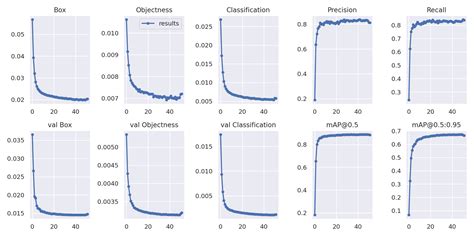 Yolov5 Voc Sparse Transfer Learning Workspace Weights And Biases