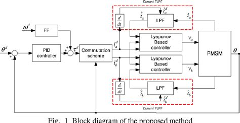 Figure 1 From PID Controller With Feedforward Low Pass Filters For