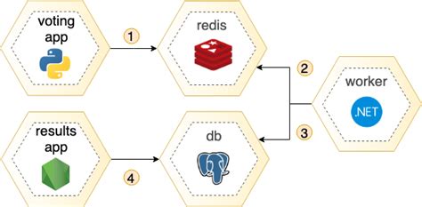 Voting App Architecture Download Scientific Diagram