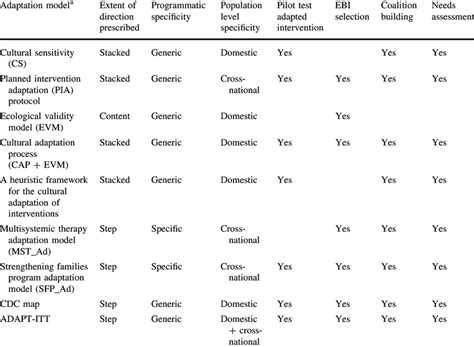 Overview Of Intervention Adaptation Models Download Table