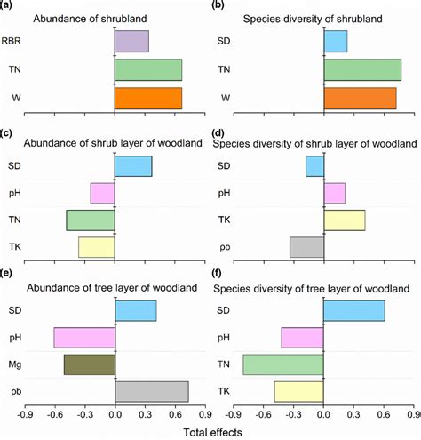 Coefficients Of Standardized Total Effect Direct Plus Indirect Effect