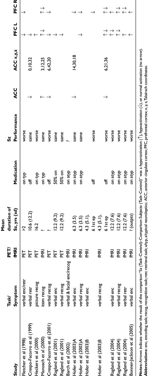 Results Of The Encoding Recognition And Retrieval Mnemonic Tasks