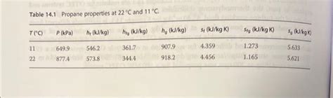 Solved I Just Need The Saturation Properties Of Propane At