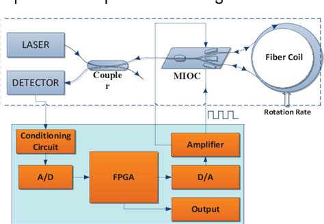 Figure 1 From A Semi Physical Model Of Closed Loop Ifog And Ways To
