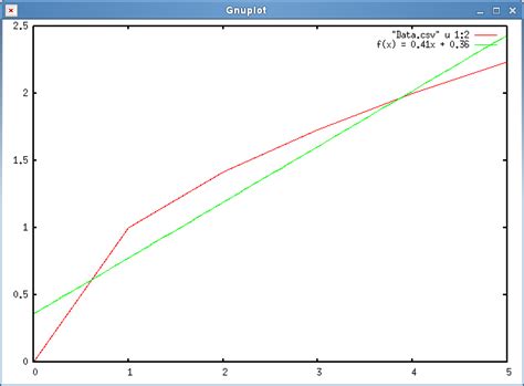Regression When Using Gnuplot How Can The Equation Of A Line Be